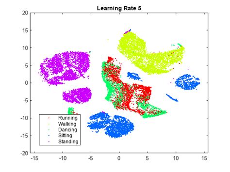 Tsne Settings Matlab And Simulink