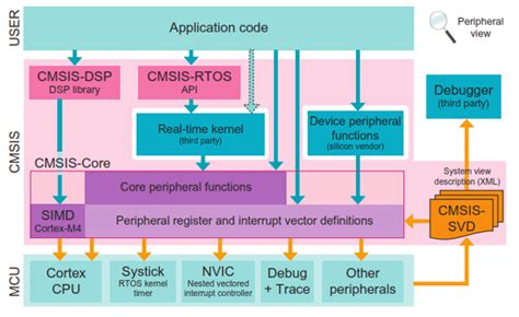 Basics Of The Cortex Mcu Software Interface Standard Part 1 Cmsis Specification
