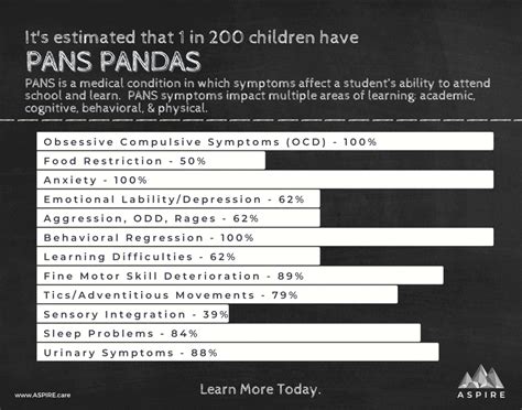 Flyerposter Pans Pandas Symptom Percentages Aspire
