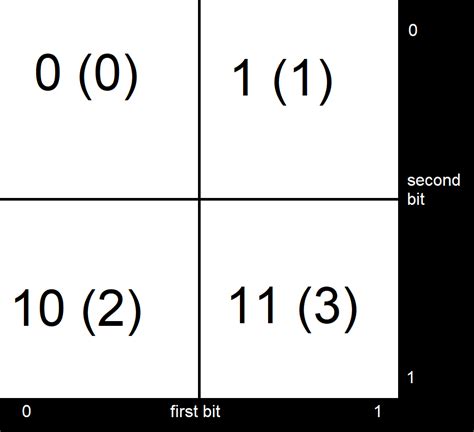 How Binary Digits Work First Bit As X And Second Bit As Y R Computers