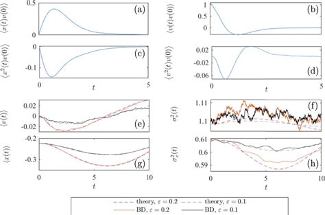 Linear Response Theory A D Response Functions From BD Simulations Download Scientific