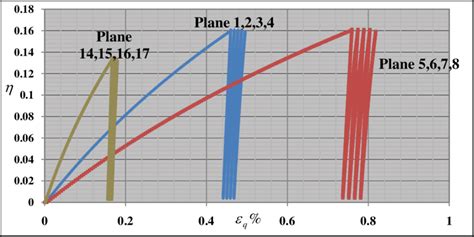 Different Loading Paths In Bounding Surface Implemented To The