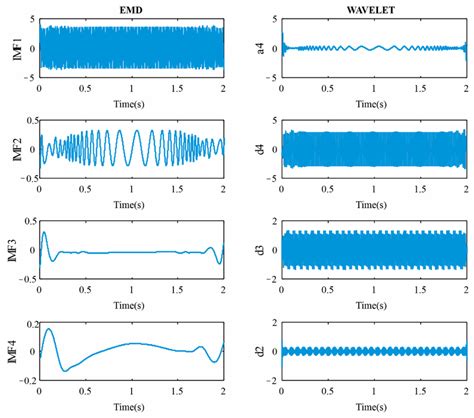 Signal Decomposition Using Emd And Wavelet Download Scientific Diagram