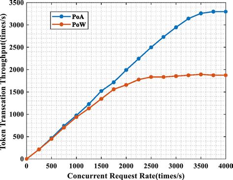 Comparison Of Concurrent Request Rate Vs Throughput Download