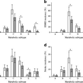 Sex Differences In Vascular Disease Incidence A Diabetic Kidney