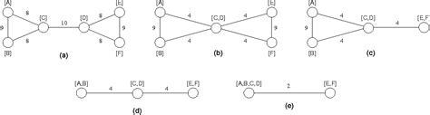 Figure 2 From Multilevel Refinement For Hierarchical Clustering