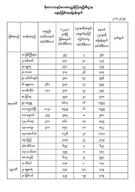 မြစ်ရေခန့်မှန်းချက်များ Myanmar Digital News