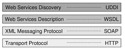 Web Services Protocol Stack Download Scientific Diagram