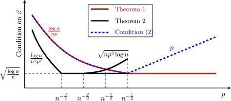 Figure 1 From Graph Matching With Partially Correct Seeds Semantic