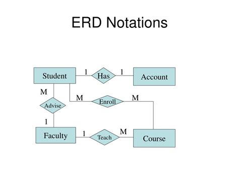 PPT Data Modeling With ERD PowerPoint Presentation Free Download ID 2922454