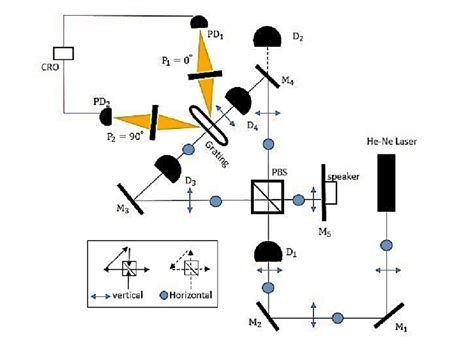 Schematic Of A Sagnac Polarized Standing Wave Interferometer Download Scientific Diagram