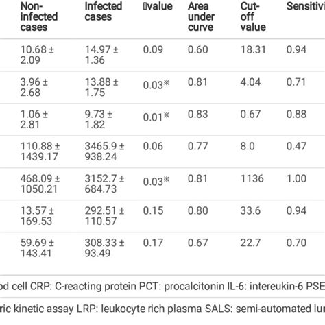 Measurement Values And Diagnostic Abilities In 17 Non Infected And 40