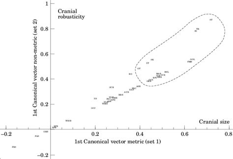 Plot Of Variables Along The Metric And Non Metric Vectors Of The First Download Scientific