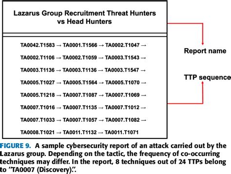 Figure 8 From Exploiting Ttp Co Occurrence Via Glove Based Embedding With Mitre Attandck Framework