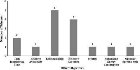 Some Other Objectives In Pso Based Scheduling Schemes Download Scientific Diagram