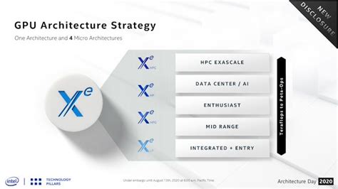 Intel Architecture Day 2021 A Sneak Peek At The Xe Hpg Gpu Architecture
