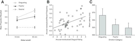 A Mean Proportion Of Pictures Recalled Correctly In Experiment 1 B Download Scientific