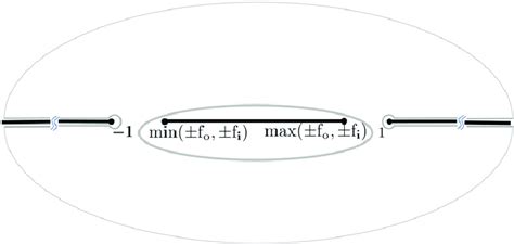 The Contour Of Integration Of Equation 751 Originally Drawn As The