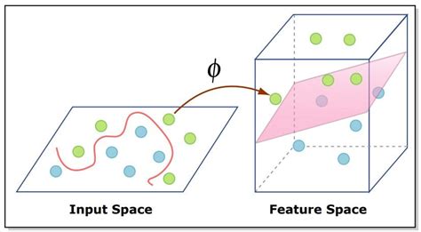 Designing Of Different Kernels In Machine Learning And Deep Learning