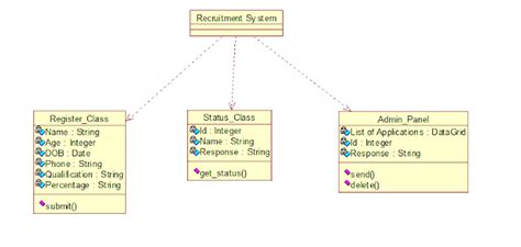 The Totality Of CSE Recruitment System UML Diagrams SRS