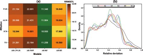 Prediction Errors Of All Modelsscenarios A Rrmse Values Of All