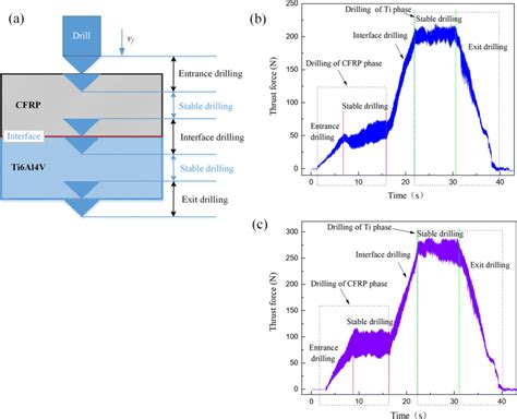 A Schematic Of Drilling Process Of Cfrp Ti Stacks Typical Thrust Download Scientific Diagram