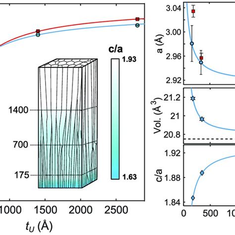 Evolution Of The Hcp U Lattice Parameters And Atomic Volume And In Cu U
