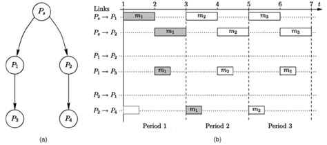Broadcasting A Message From P S Using The First Spanning Tree