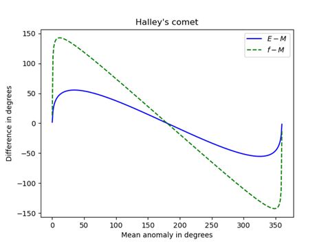 Mean Anomaly True Anomaly And Eccentric Anomaly