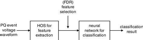 Proposed System For Power Quality Event Classification Download