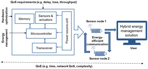 Dynamic Voltage And Frequency Scaling And Duty Cycling For Ultra Low