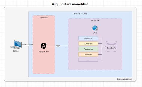 Cómo Iniciarse En La Arquitectura De Microservicios