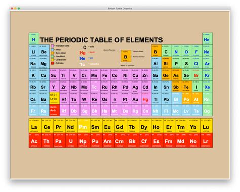 Periodic Table With Python Turtle Python And Turtle