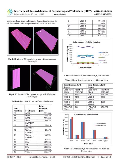 Static Analysis Of Rc Box Girder Bridge With Skew Angles Using Finite