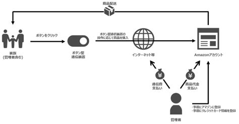 Amazon自動注文ボタン 「aws Iot ボタンaws の Seeed Iot Buttonaws Iot Coreaws Lambda」構成の費用検討 Create It