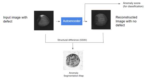 Adversarial Auto Encoder Aae Combination Of Vae And Gan By Fathy Rashad Vitrox