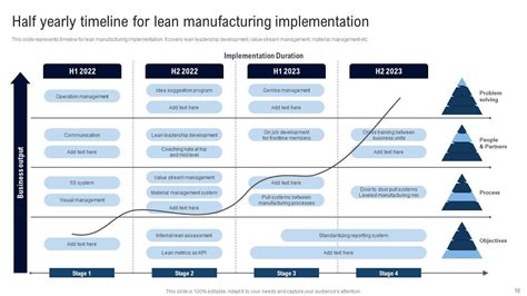 Deployment Of Lean Manufacturing Management System Powerpoint Presentation Slides Ppt Sample
