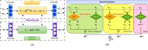 Figure 1 From Leveraging World Model Disentanglement In Value Based