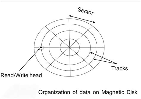 Magnetic Disk kya hai मगनटक डसक कय ह