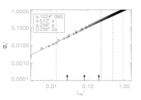 Third Order Structure Functions For Z S 3 Versus L S Download Scientific Diagram