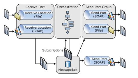 Download Biztalk Architecture Pdf Poster And Diagrams