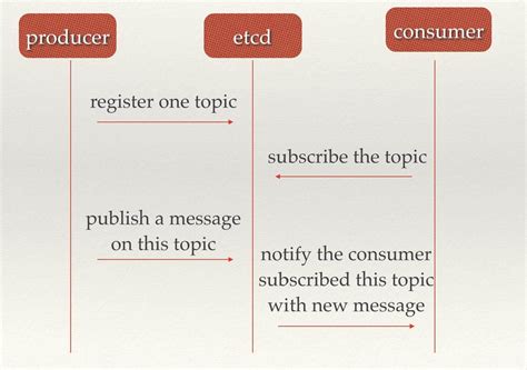 etcd从应用场景到实现原理的全方位解读 语言 开发 孙健波 InfoQ精选文章