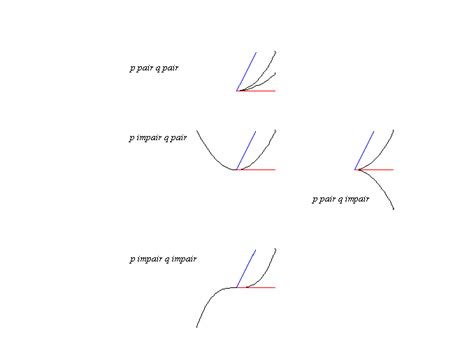 Concavité Et Les Courbes Paramétrées Exercice De Mathématiques De Maths Sup 407723