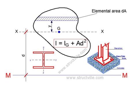 Theorem Of Parallel Axis Structville