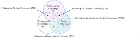 The TPACK Framework And Its Knowledge Components 12 Download Scientific Diagram