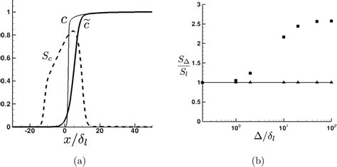 Figure 1 From A Filtered Tabulated Chemistry Model For Les Of Premixed Combustion Semantic Scholar