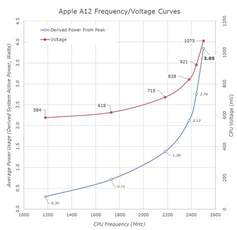 浅谈一波：功耗 性能关系 知乎