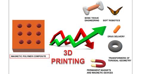 Exertions Of Magnetic Polymer Composites Fabricated Via 3d Printing