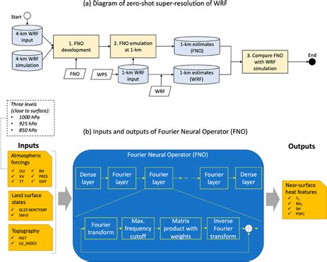 Zero‐shot Super‐resolution Weather Research And Forecasting Wrf Download Scientific Diagram