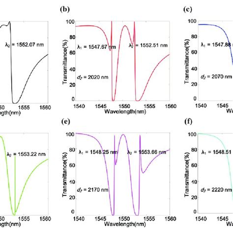 Pdf Double Spectral Electromagnetically Induced Transparency Based On Double Bar Dielectric
